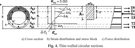 Figure 4 From Ultimate Axial Load And Moment Interaction Diagrams For Prestressed Hpc Thin