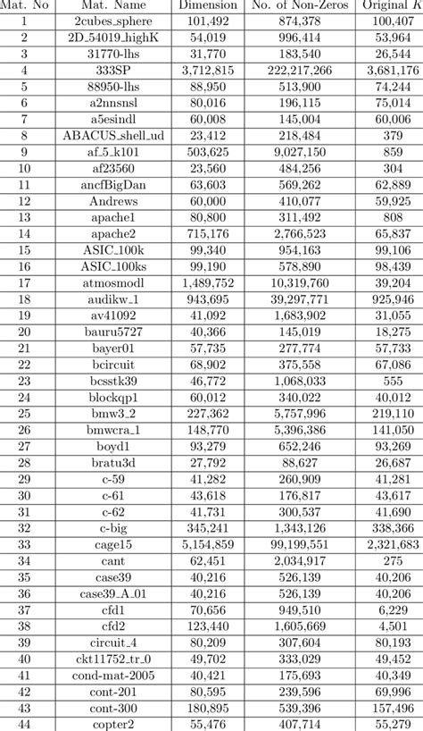 Information Of Test Sparse Matrices 13 Download Table