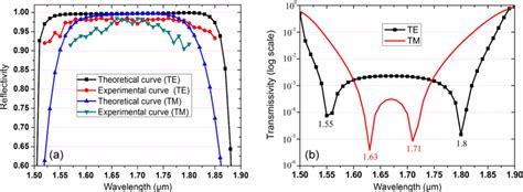 Reflectance And Transmittance Spectra Of The Reflector Normally