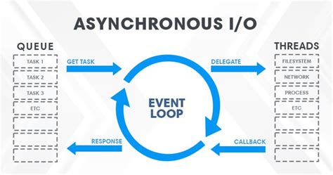 Asyncio Package In Python An Event Loop And Coroutines Toluwalase Oladokun Posted On The