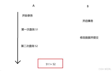 Springboot 事务springboot 开启事务 Csdn博客