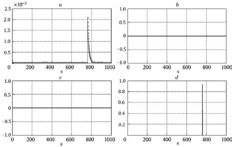 Third Fault In Three Tank Object Download Scientific Diagram