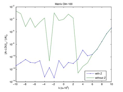 1 relative error measured in frobenius norm of the ldu factorization