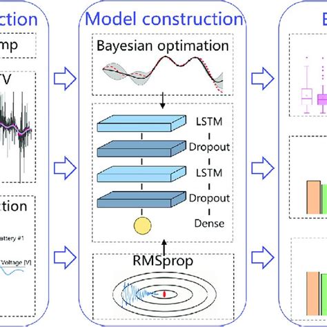 Framework Of The Proposed Deep Learning Based Soh And Rul Estimation