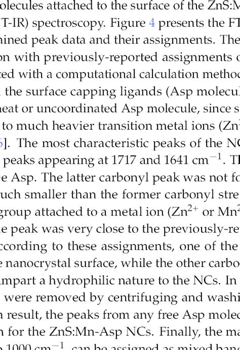 X Ray Diffraction Xrd Patterns Of A Znsmn Asp Ncs And B Zns