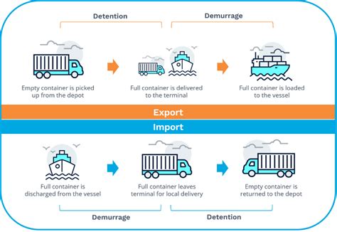 How To Avoid Demurrage And Detention Charges — Dimerco