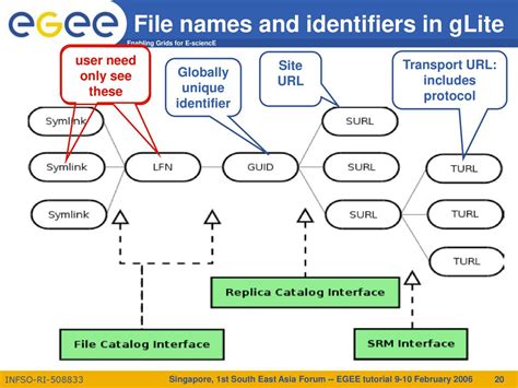 Glite Data Management Services Ppt Download