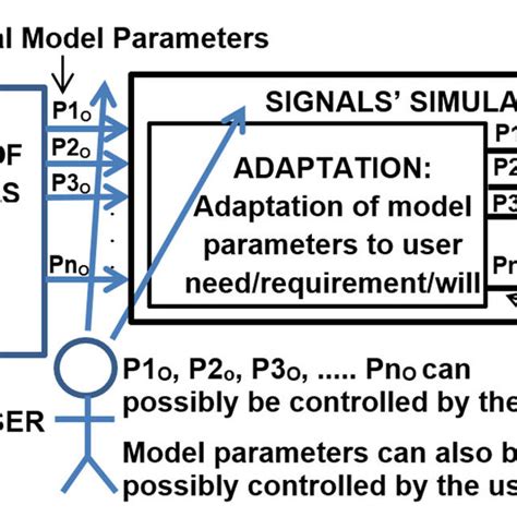 Flow Diagram For Modelling The Impedance Cardiography Icg And Download Scientific Diagram