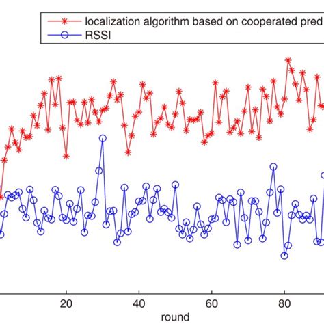 Comparison Of Average Relative Error Download Scientific Diagram