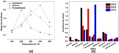 Fe X Ni 1 X O Nio Heterojunction Device A Temperature Profile B Download Scientific