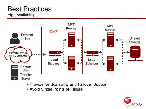 PPT Managed File Transfer Insights And Best Practices PowerPoint Presentation ID