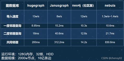 图数据库选型对比：hugegraph、janusgraph、neo4j与nebula csdn博客