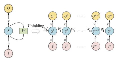 structure of a recurrent neural network model download scientific
