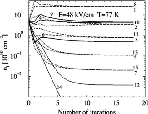 Subband Populations Vs Number Of Iterations In The Selfconsistent