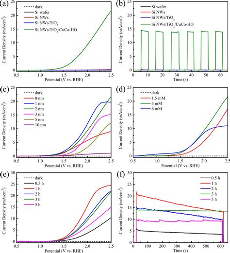 The Pec Performance Tests For N Si A Lsv Curves And B Chopped Download Scientific Diagram