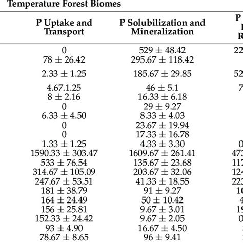 Abundance Of Phosphorus Functional Genes Corresponding To Dominant