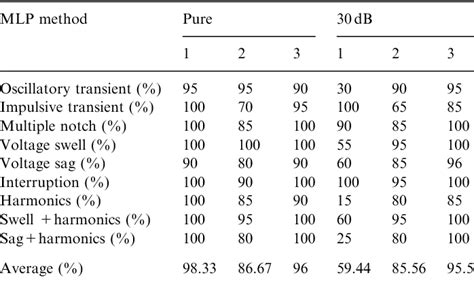 Table 1 From Mining For Similarities In Time Series Data Using Wavelet Based Feature Vectors And