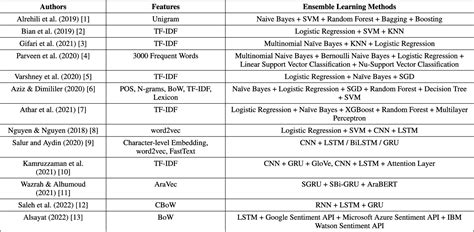 Table 1 From Sentiment Analysis With Ensemble Hybrid Deep Learning