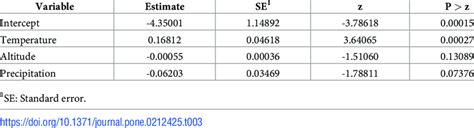 Parameter Estimates From A Generalized Linear Mixed Effects Model Download Table