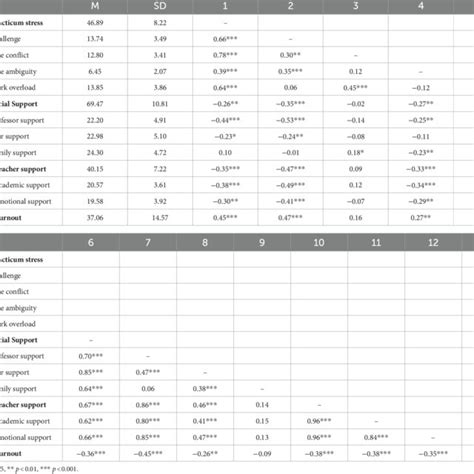 Correlation Coefficients And Descriptive Statistics For Measurement