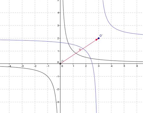 Translation Fonction Inverse Forum Mathématiques Seconde Fonctions