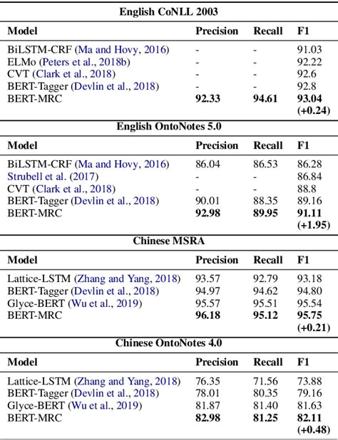 Table 1 From A Unified Mrc Framework For Named Entity Recognition