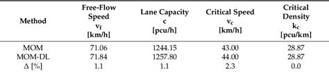 Table 2 From Deep Learning And Yolov3 Systems For Automatic Traffic