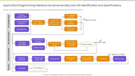 Application Programming Interface Governance Lifecycle With Identification And Specifications