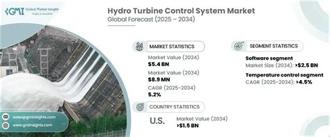Hydro Turbine Control System Market Size Forecast