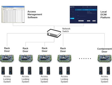 Agilemod Modular Data Center Access Control System Expert Green Prefab Data Centers