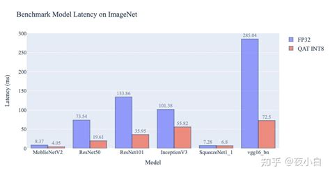 量化感知训练（quantization Aware Training）探索 从原理到实践 知乎