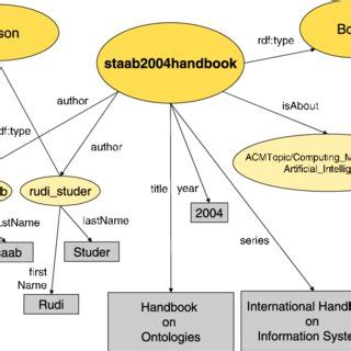 RDF Graph For Example 2 Download Scientific Diagram