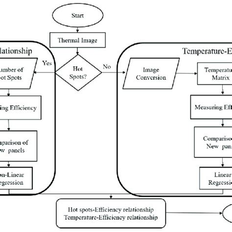 Proposed Process Of Analyzing The Relationships Among The Number Of Download Scientific Diagram