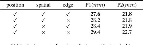 table 5 from deep semantic graph transformer for multi view 3d human