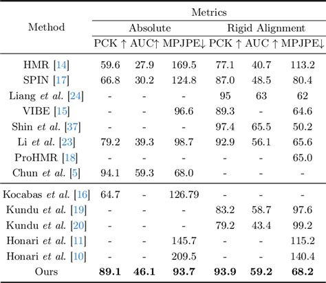Table 5 From Self Learning Canonical Space For Multi View 3d Human Pose Estimation Semantic