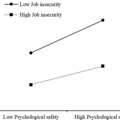 The Moderating Effect Of Job Insecurity On The Relationship Between Download Scientific Diagram