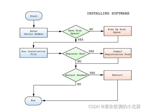 基于 Yaml 接口自动化测试框架设计 Csdn博客