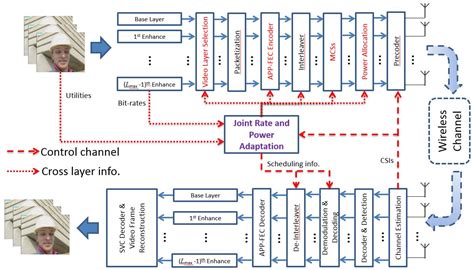 QoS Enhancement Of Wireless Video Networking UW Department Of Electrical Computer Engineering