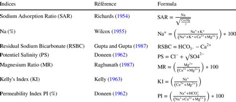 Summary Of Water Quality Indices For Irrigation All Concentrations Download Scientific Diagram