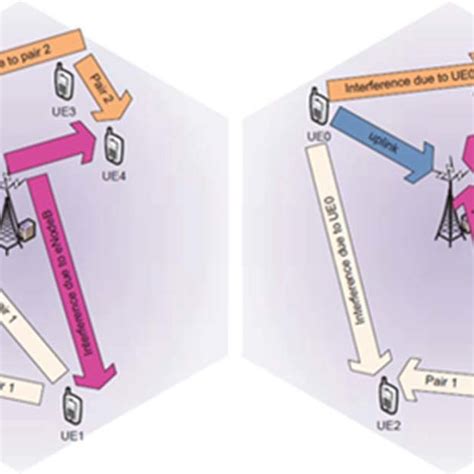 interference in d2d communication download scientific diagram