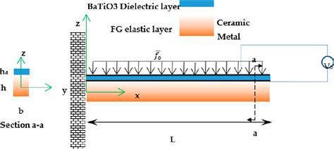 Figure 1 From Vibration Analysis Of A Unimorph Nanobeam With A Dielectric Layer Of Both