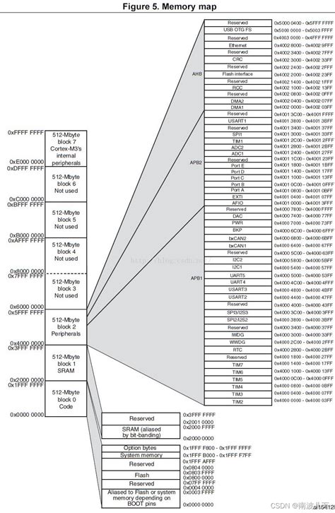 keil使用详解 配置stm32程序运行在ram stm32 ram运行程序 csdn博客