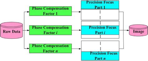Fast Image Formation Algorithm For Ultrahigh Resolution Airborne Squint Spotlight Synthetic