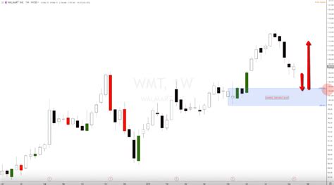 Walmart Stocks Analysis Buy Opportunity At New Demand Level Set And