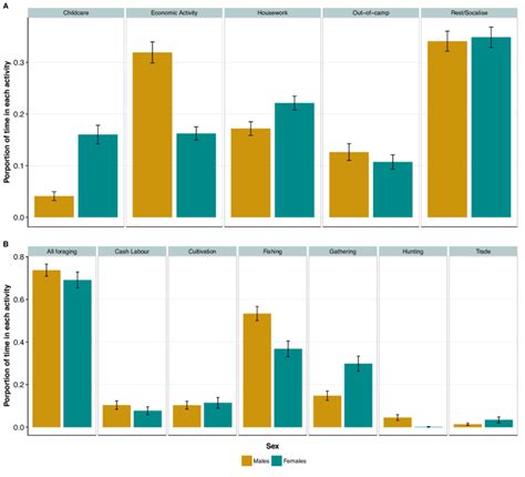 7 Summary Data On A The Proportion Of Time Individuals Spent In All
