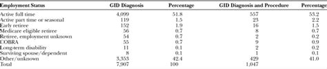 Trends In Gender Affirming Surgery In Insured Patients In The United States Abstract Europe PMC