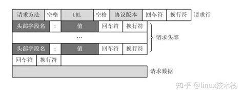 web服务器项目常见面试题目C HTTP报文解析相关 知乎