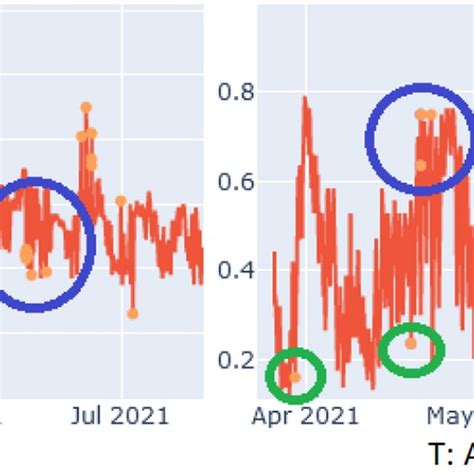 1 Point Anomaly Vs 2 Contextual Anomaly In Temperature Data Stream