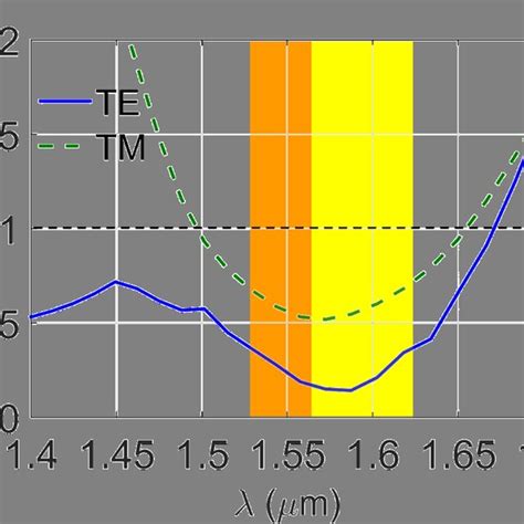 A Polarization Beam Splitter Based On An Mmi Composed Of A Tilted Download Scientific Diagram
