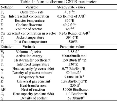 table 1 from performance monitoring of nonlinear cstr using novel